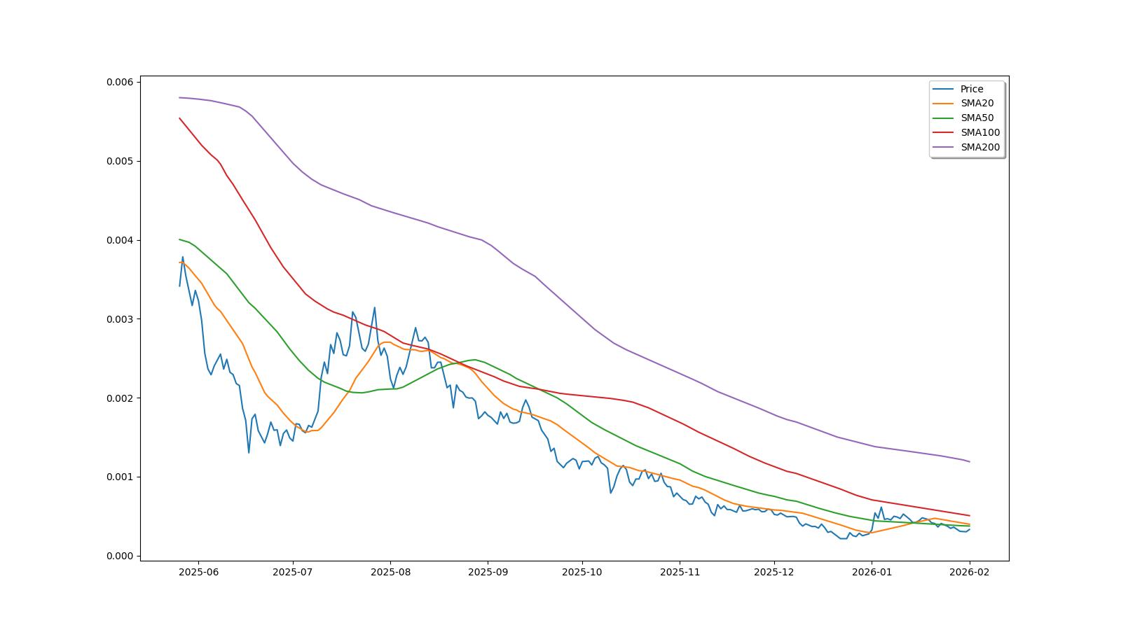 Taraxa Simple Moving Averages