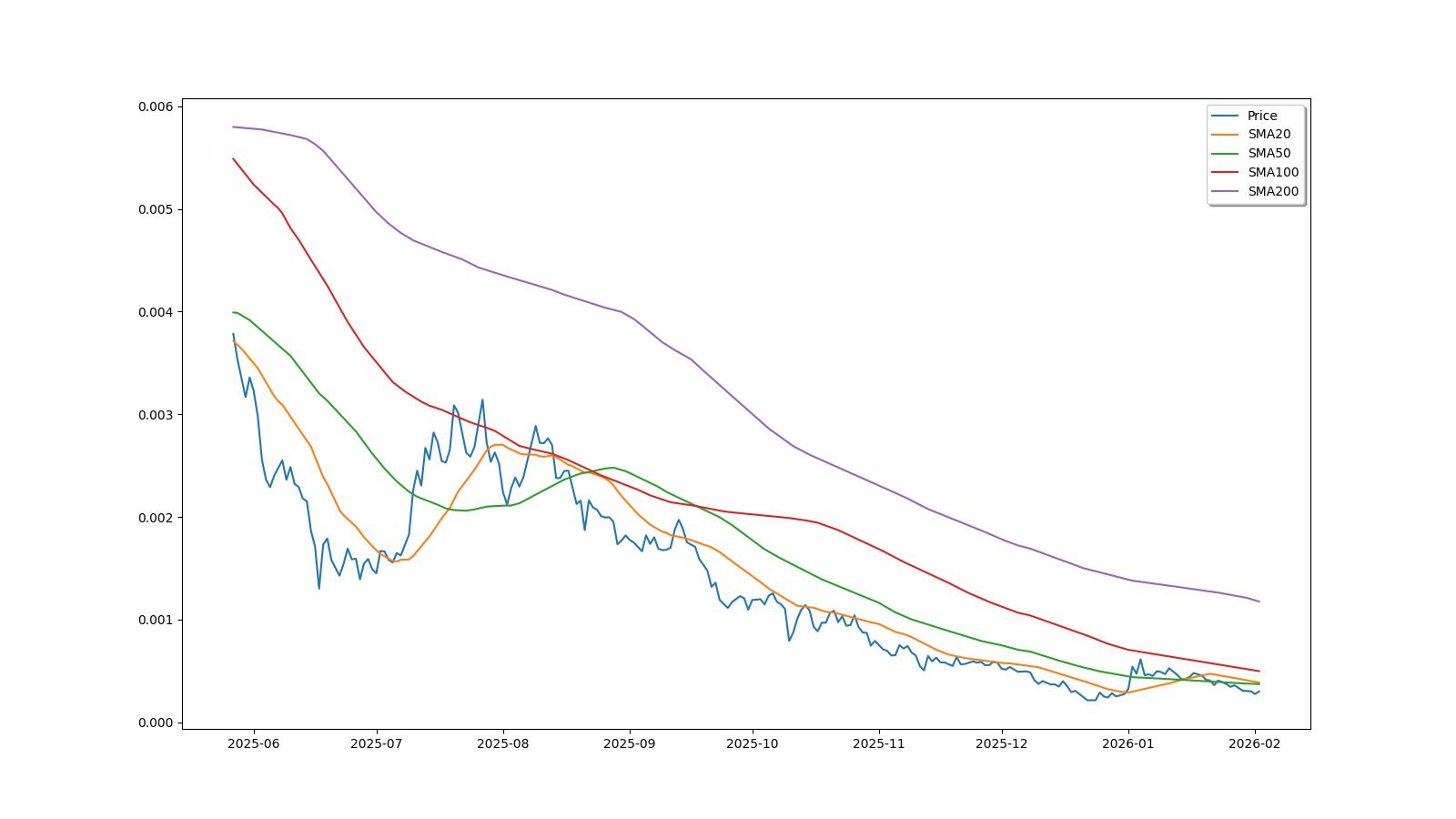 Taraxa Simple Moving Averages