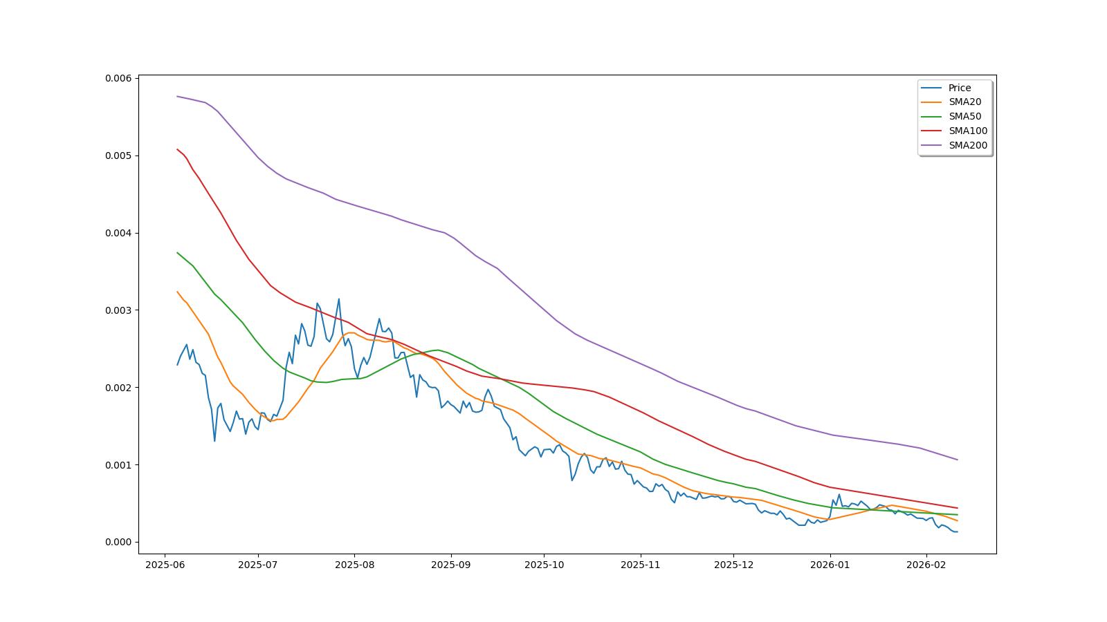 Taraxa Simple Moving Averages