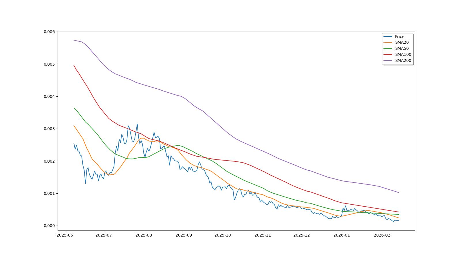 Taraxa Simple Moving Averages