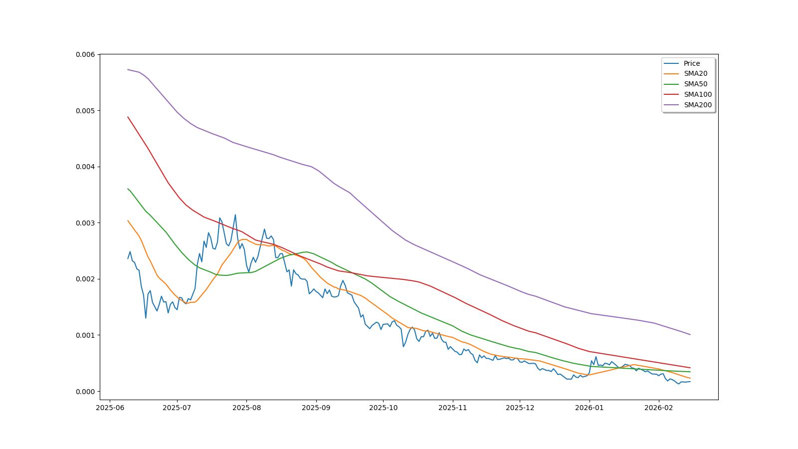 Taraxa Simple Moving Averages
