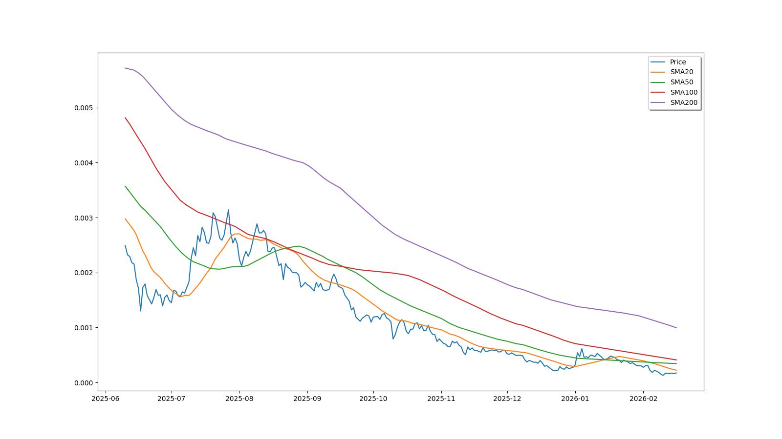 Taraxa Simple Moving Averages