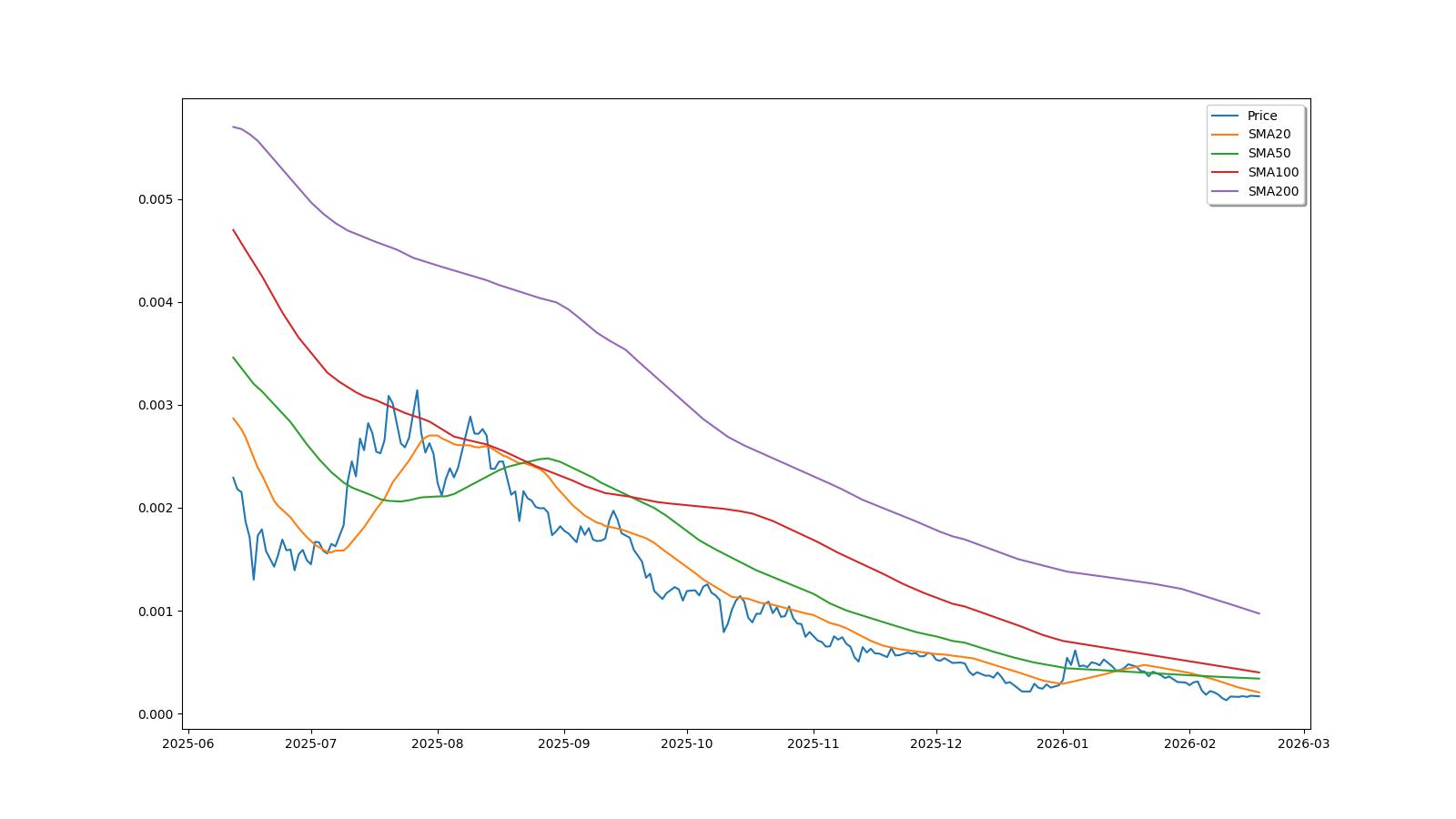 Taraxa Simple Moving Averages