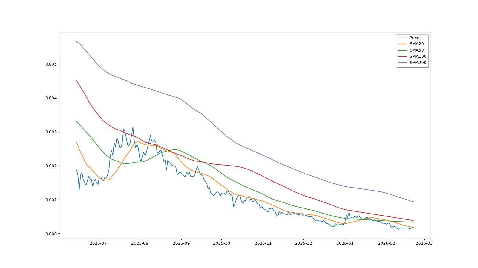 Taraxa Simple Moving Averages