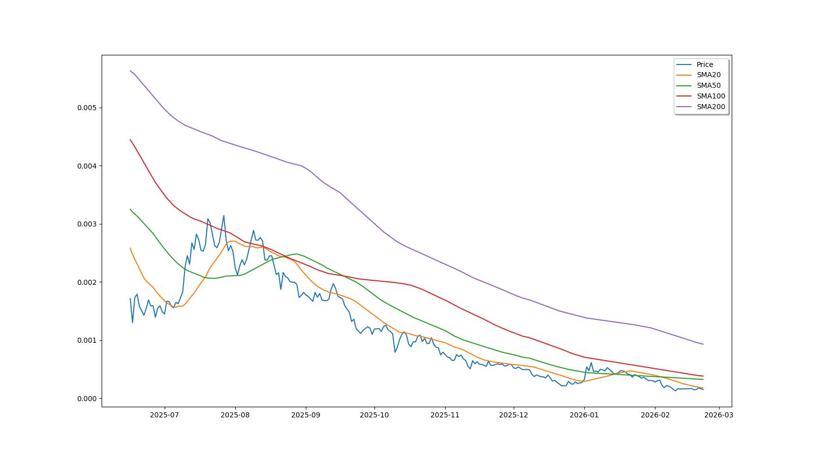 Taraxa Simple Moving Averages