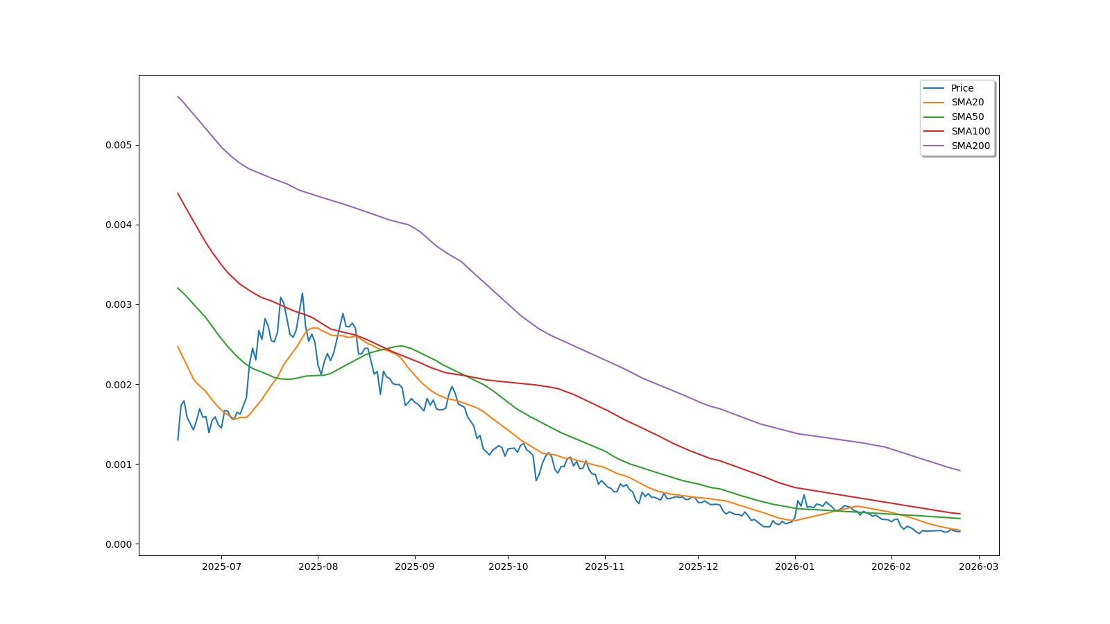 Taraxa Simple Moving Averages