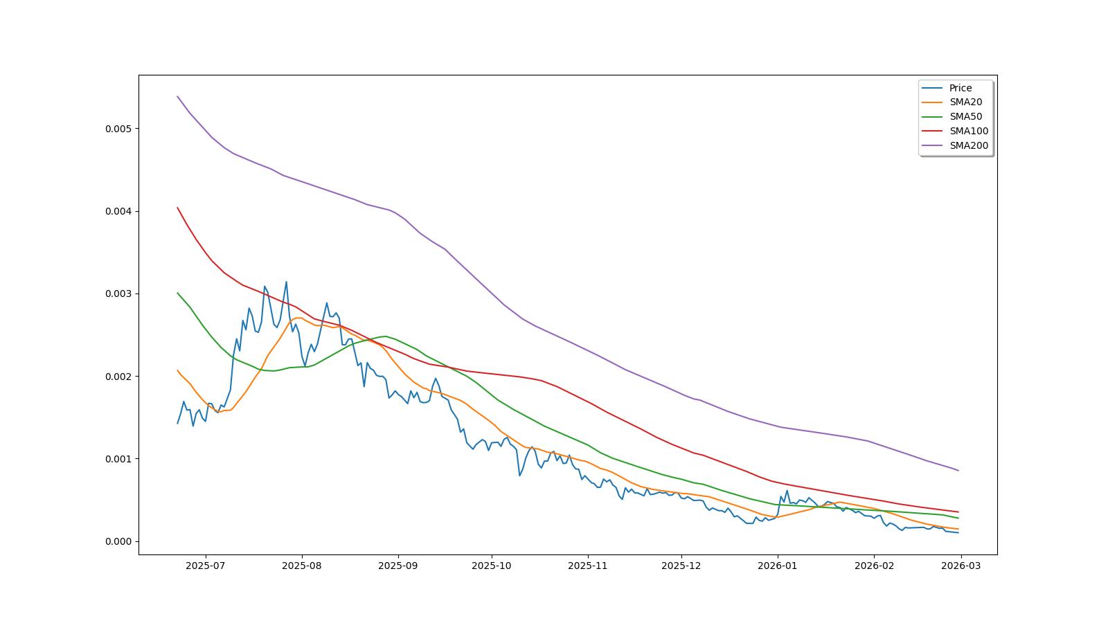 Taraxa Simple Moving Averages