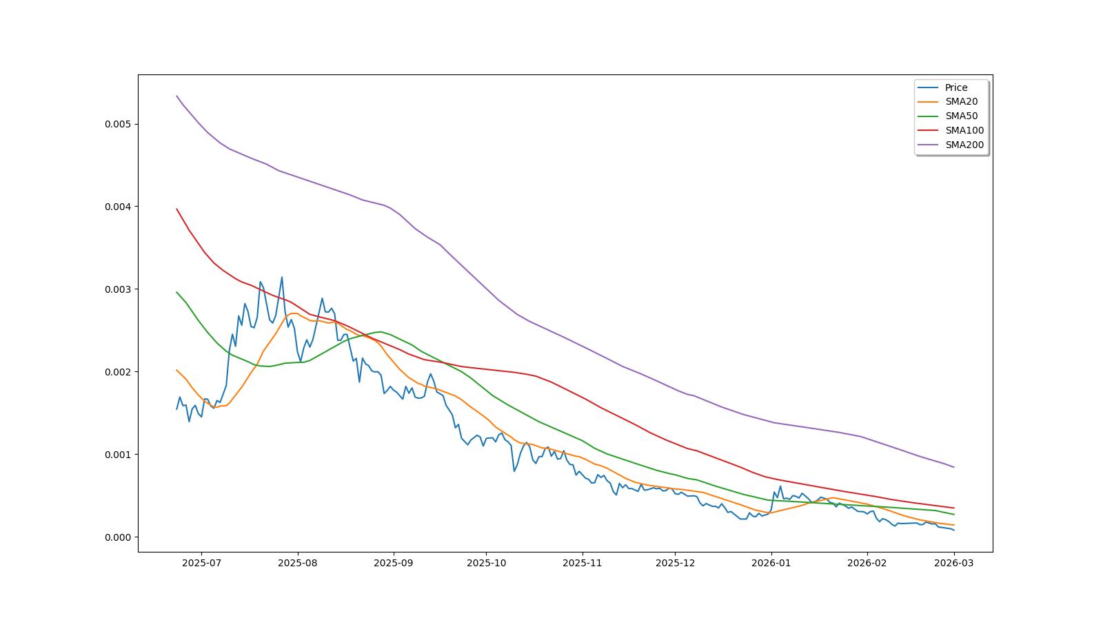 Taraxa Simple Moving Averages