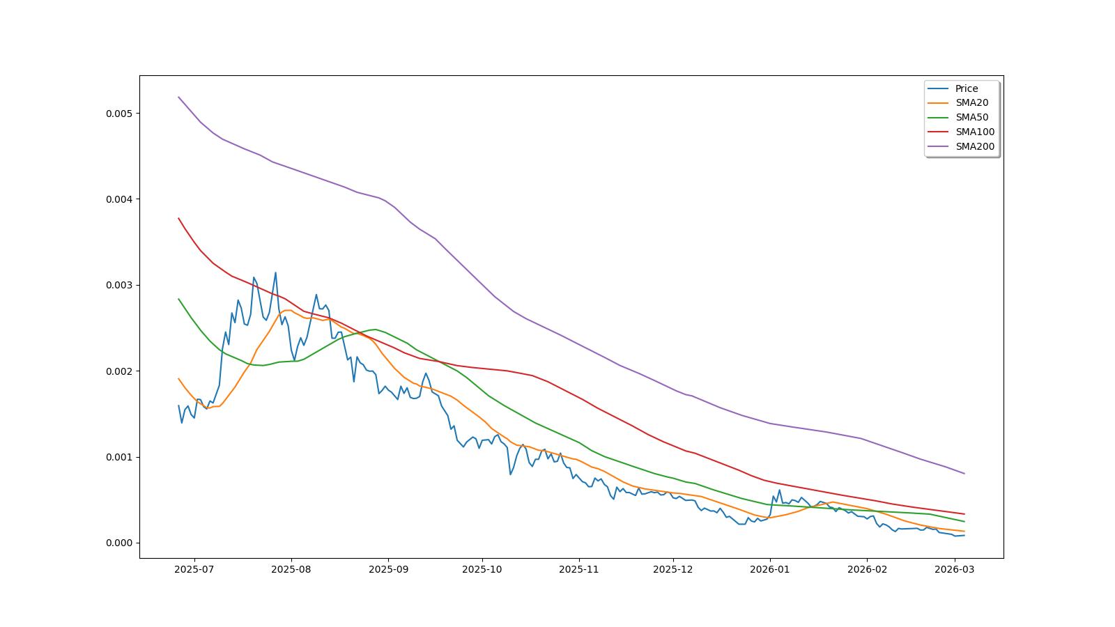 Taraxa Simple Moving Averages