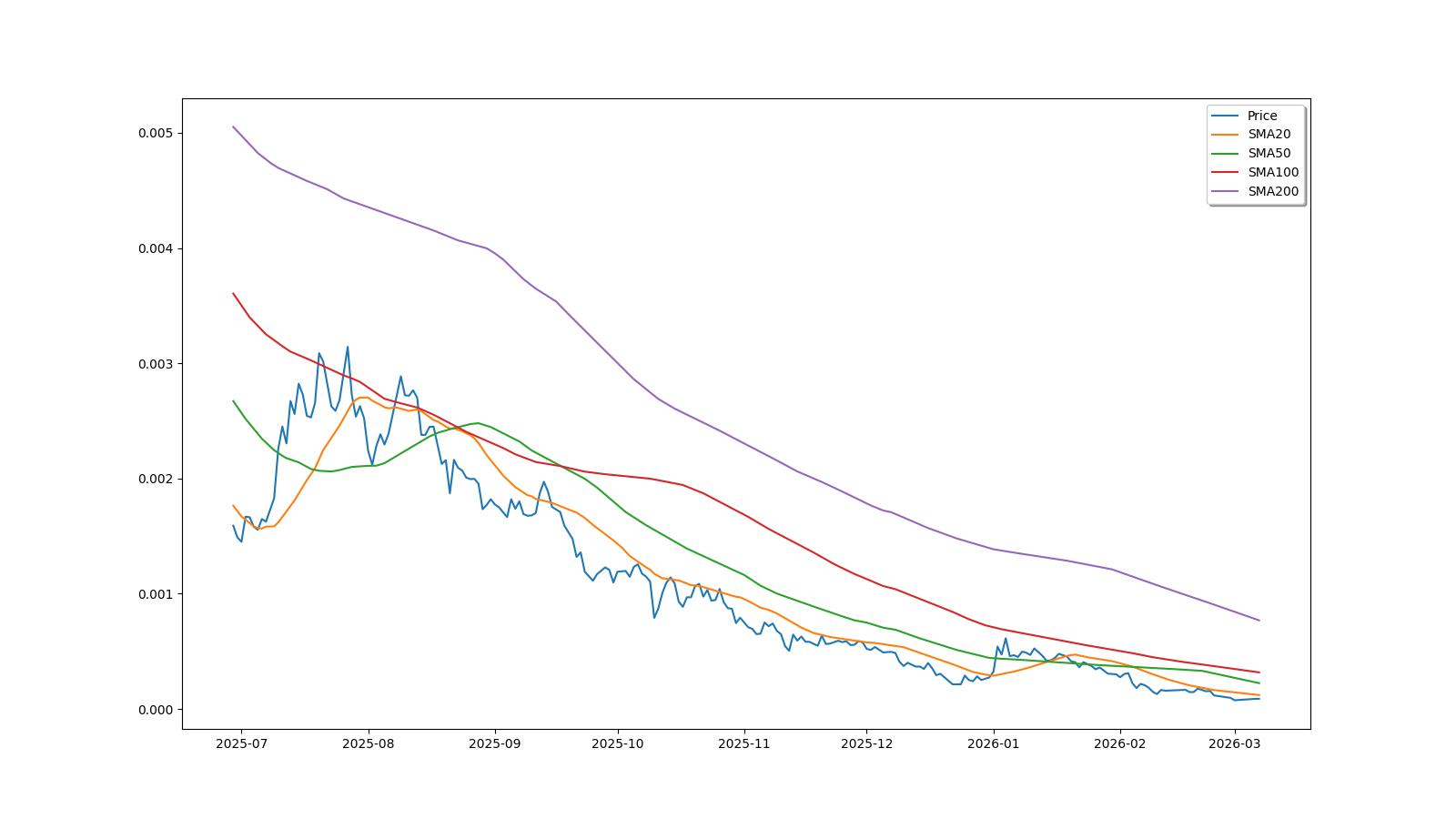 Taraxa Simple Moving Averages