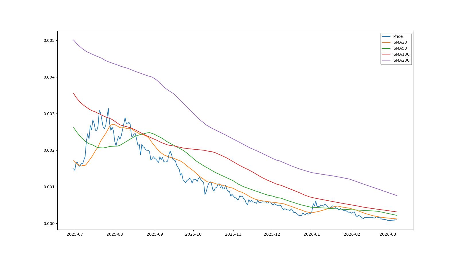 Taraxa Simple Moving Averages