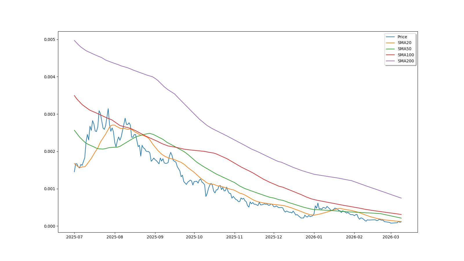Taraxa Simple Moving Averages