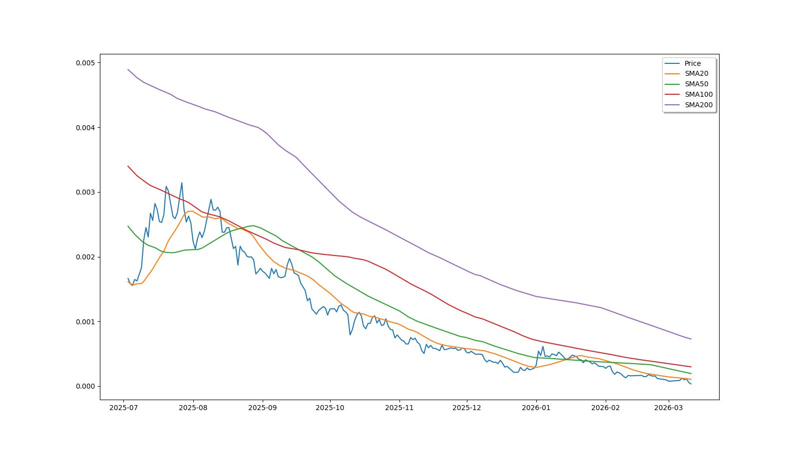 Taraxa Simple Moving Averages