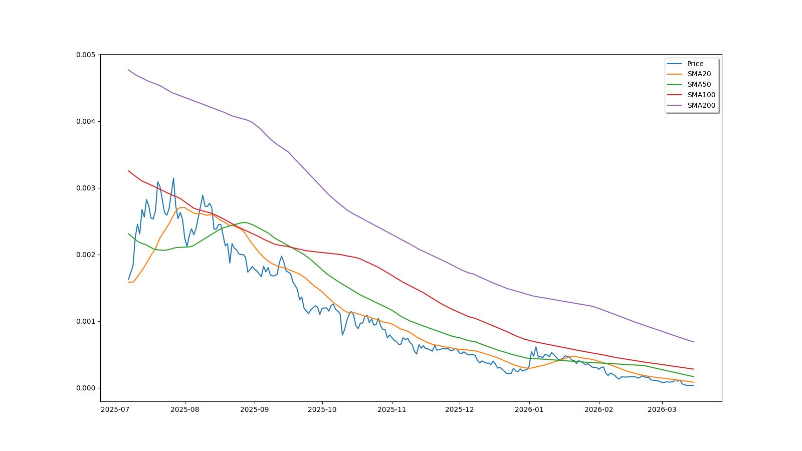 Taraxa Simple Moving Averages