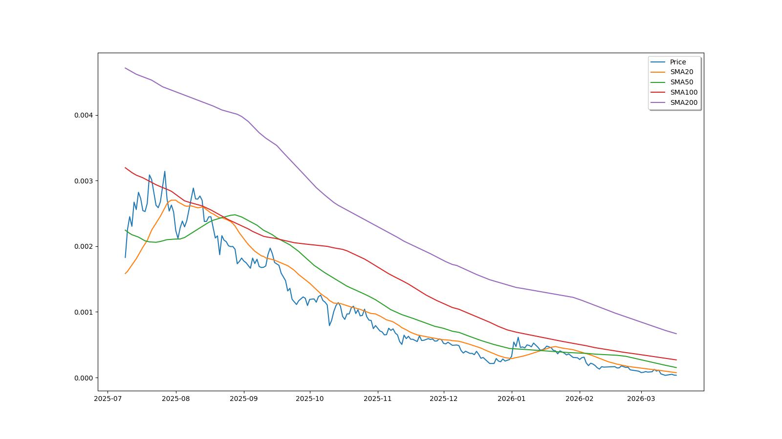 Taraxa Simple Moving Averages