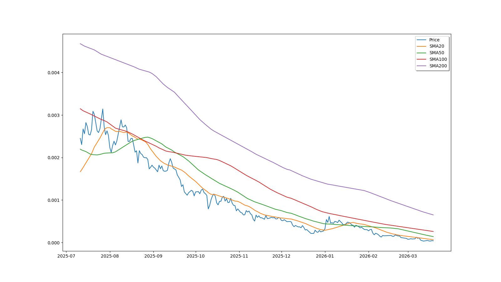 Taraxa Simple Moving Averages