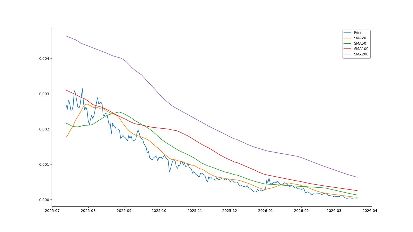 Taraxa Simple Moving Averages