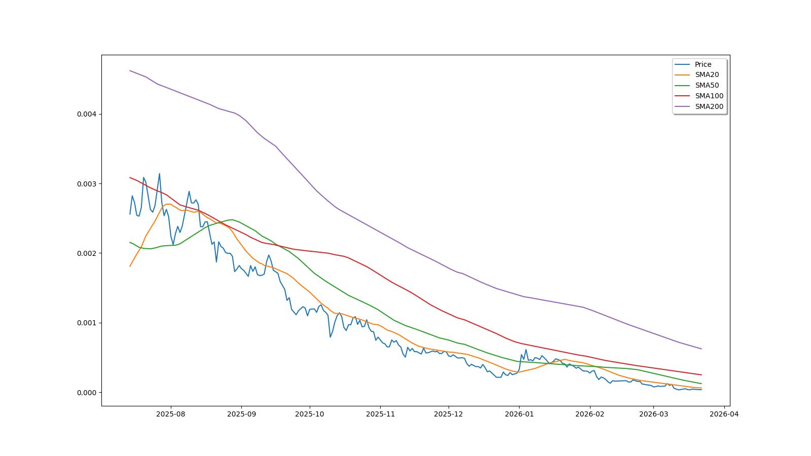 Taraxa Simple Moving Averages
