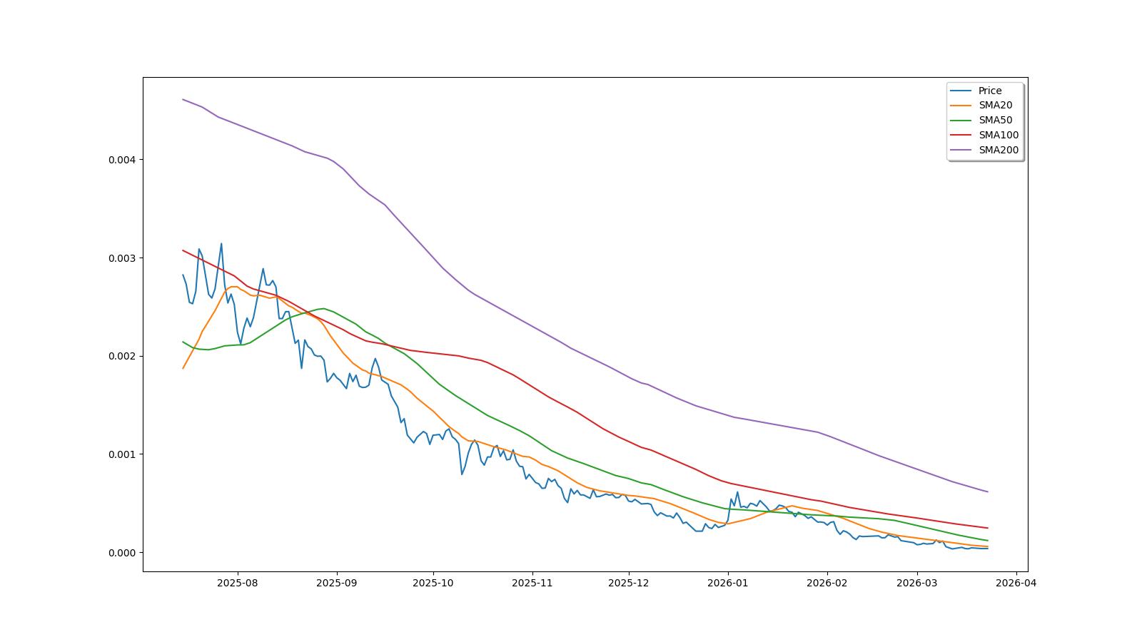Taraxa Simple Moving Averages