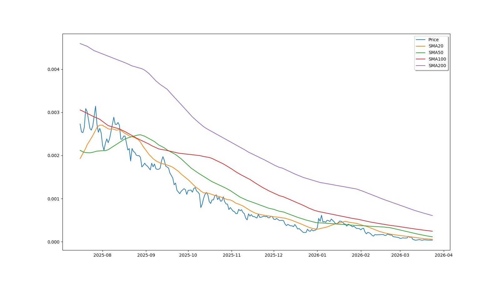 Taraxa Simple Moving Averages