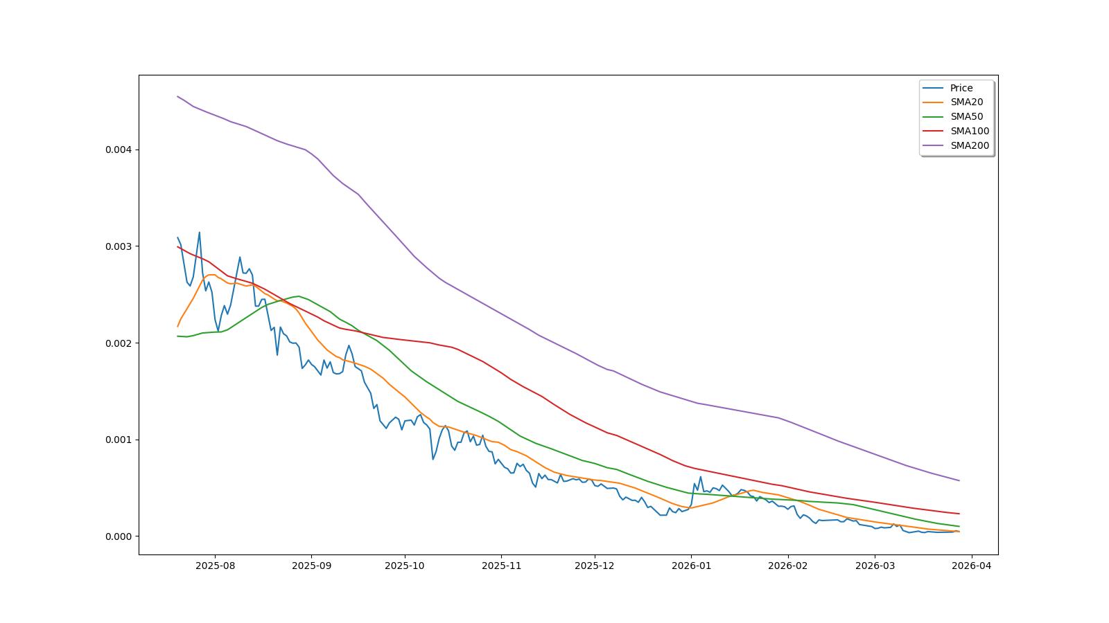 Taraxa Simple Moving Averages