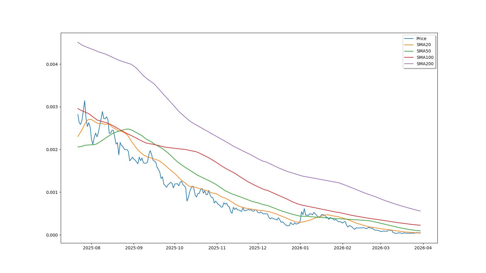 Taraxa Simple Moving Averages