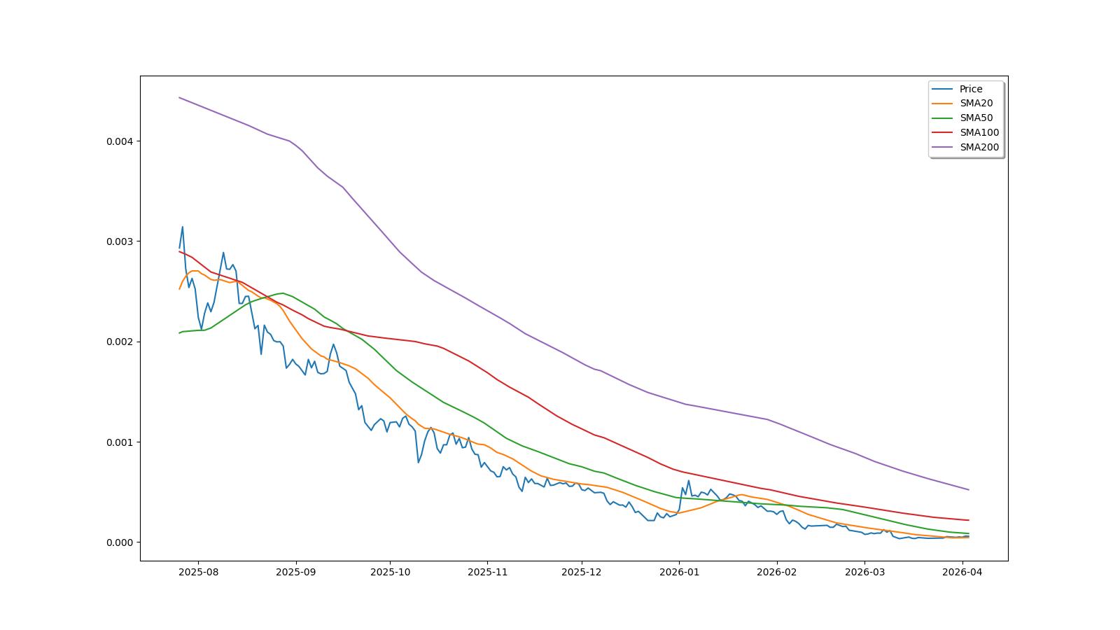 Taraxa Simple Moving Averages