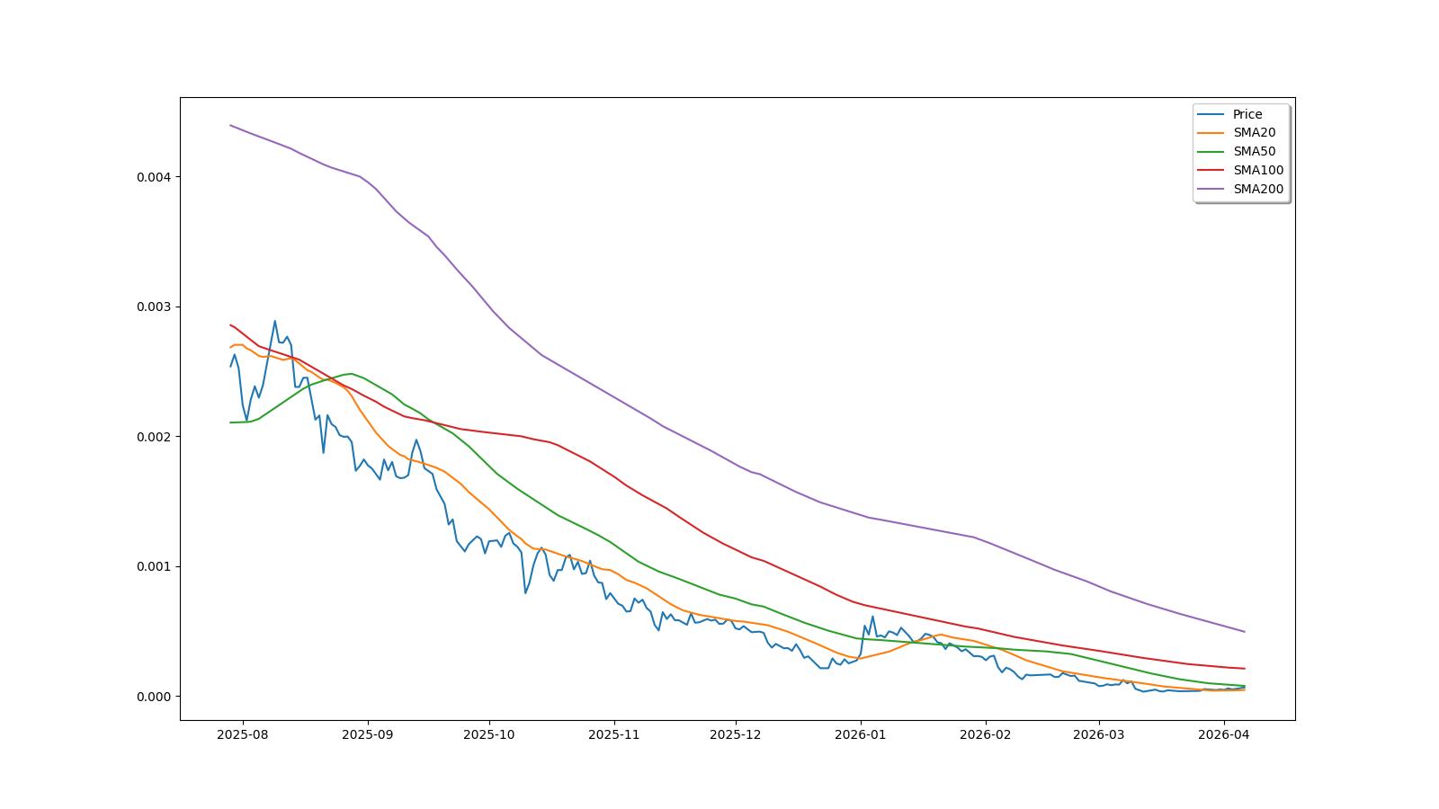 Taraxa Simple Moving Averages