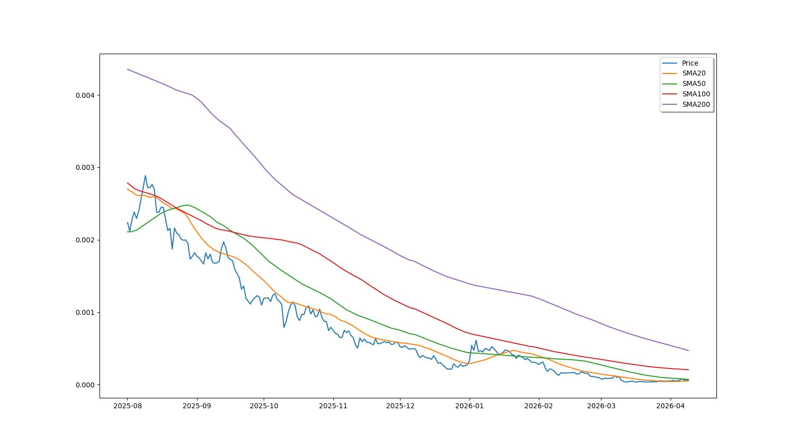 Taraxa Simple Moving Averages