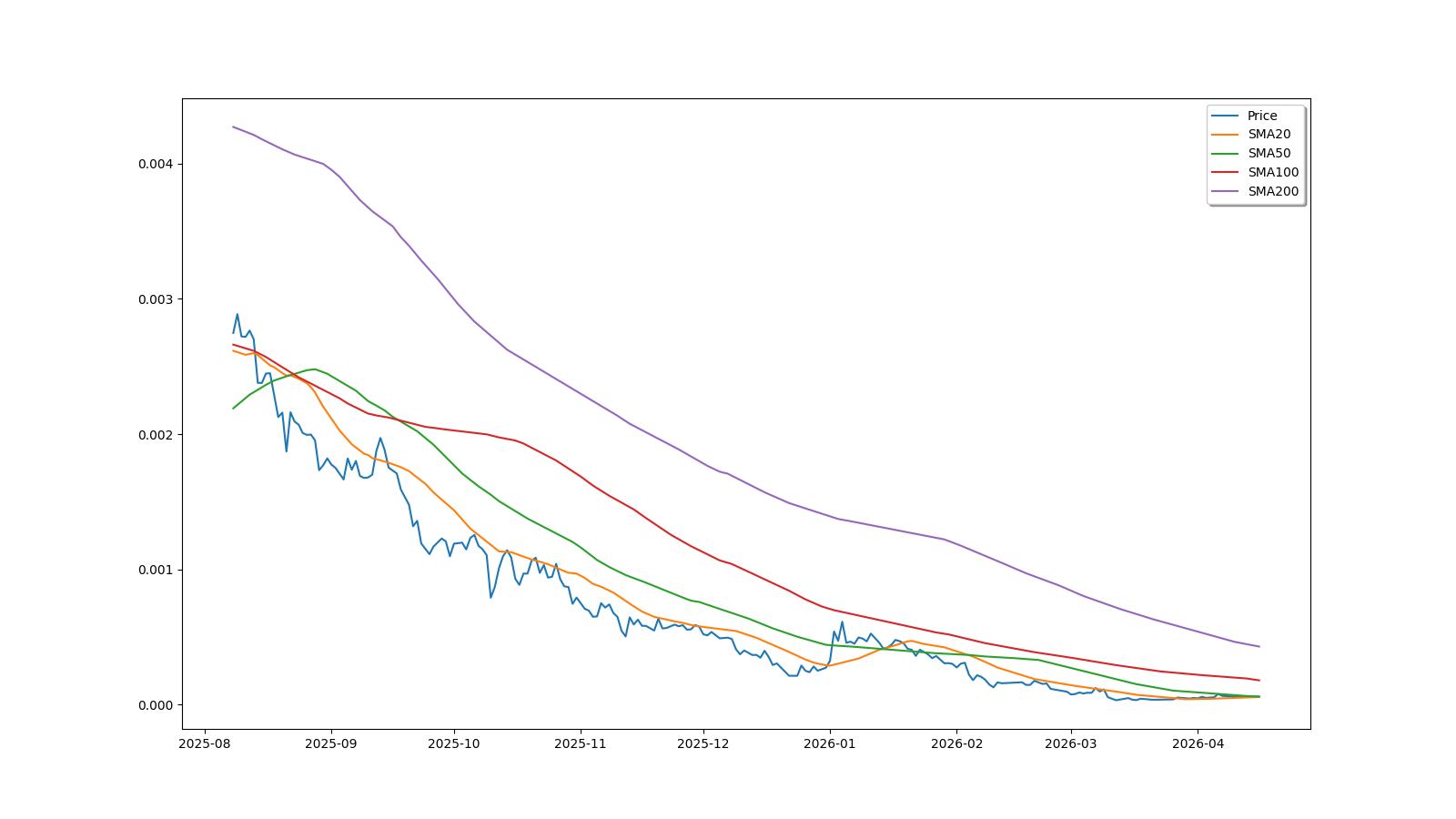 Taraxa Simple Moving Averages