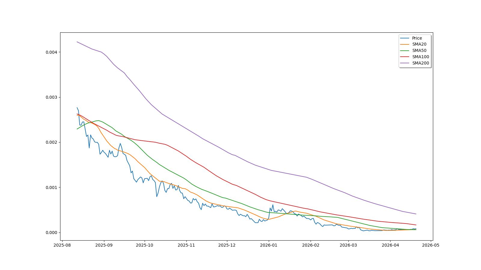 Taraxa Simple Moving Averages