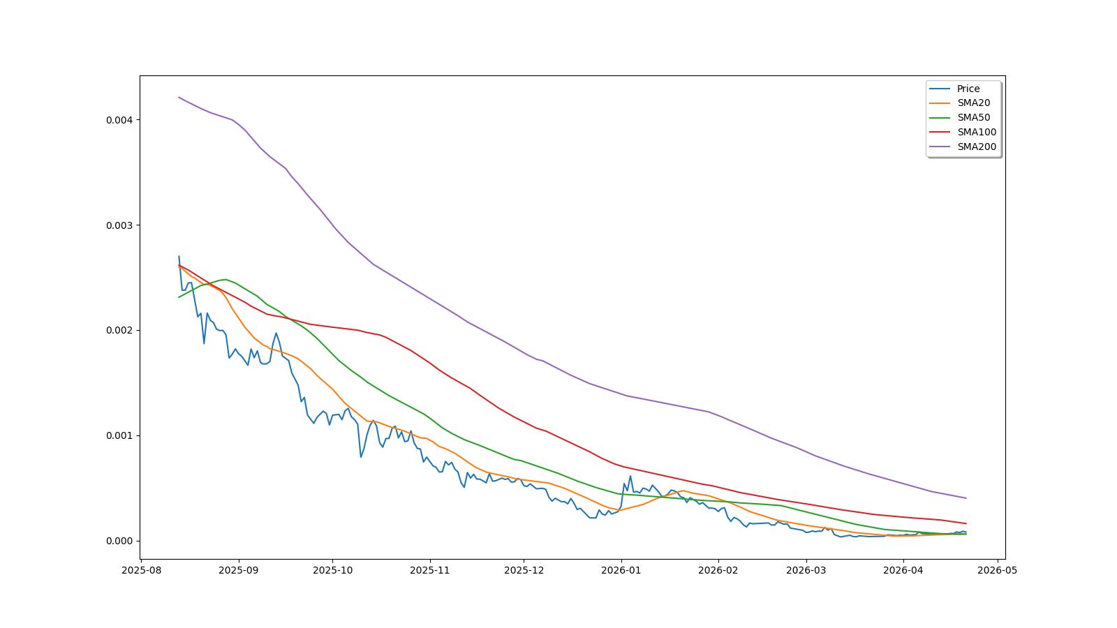 Taraxa Simple Moving Averages