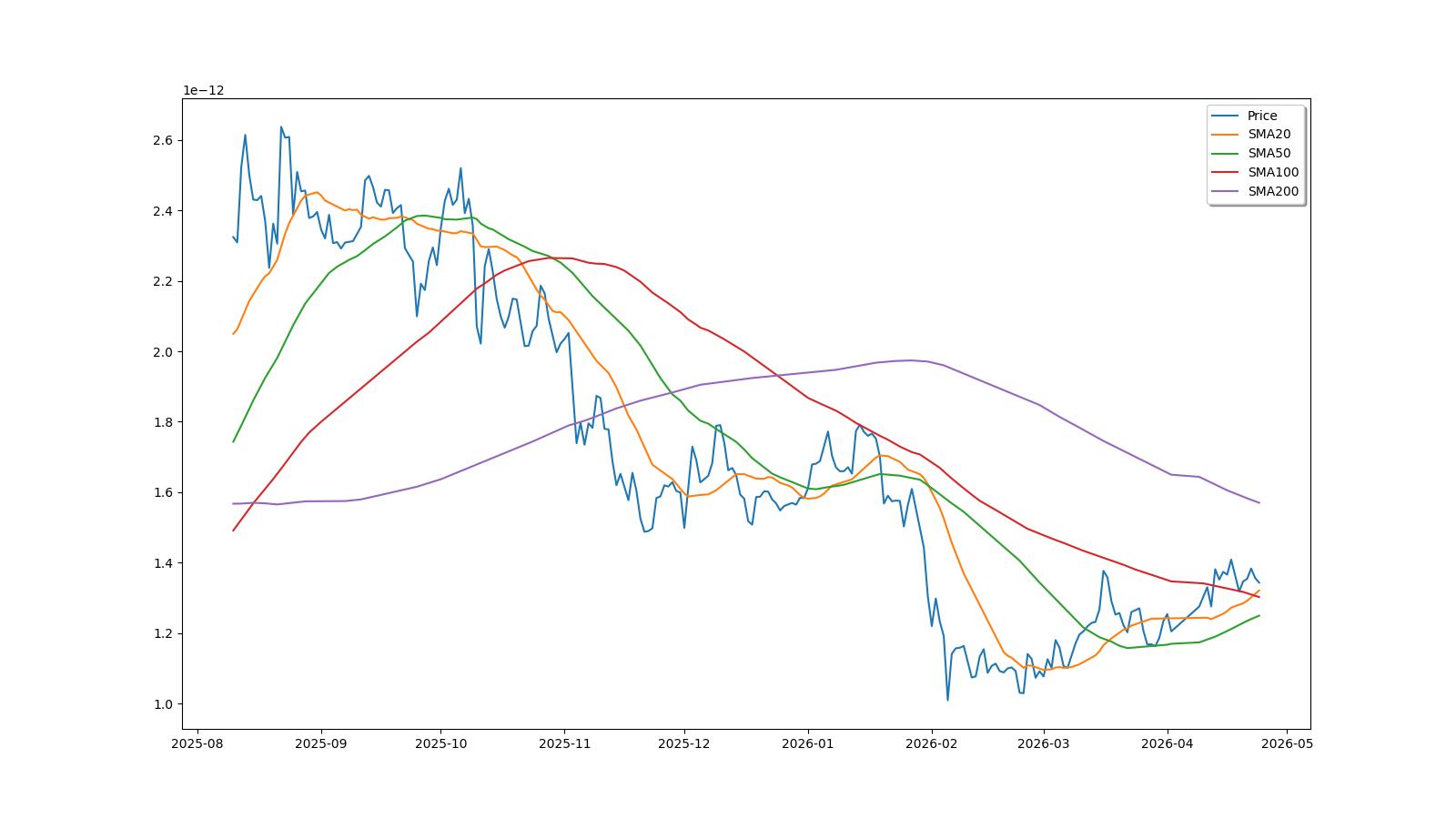 Tardigrades Finance Simple Moving Averages