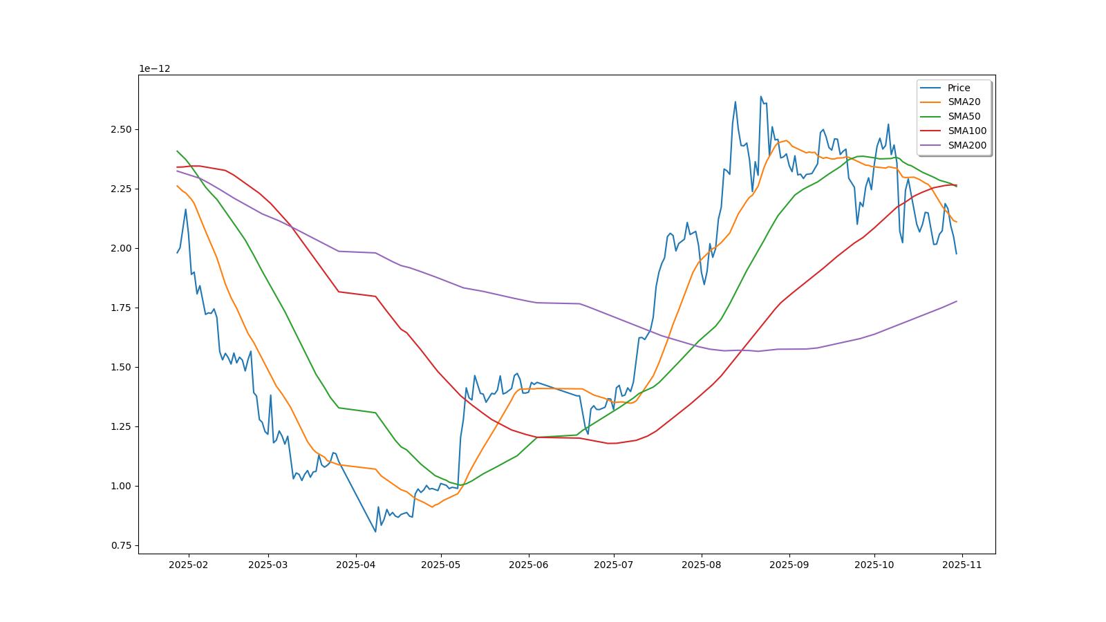 Tardigrades Finance Simple Moving Averages