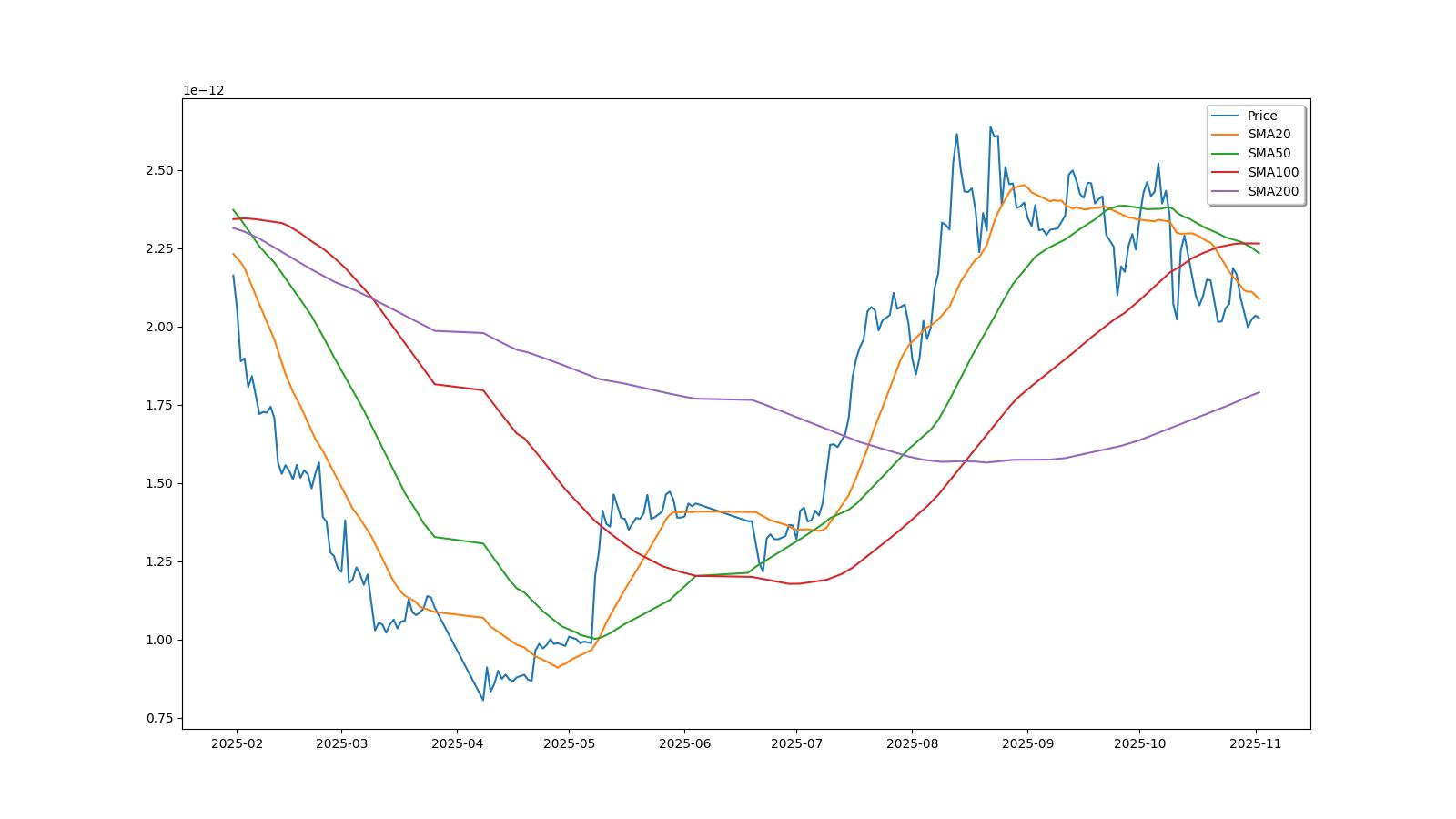 Tardigrades Finance Simple Moving Averages