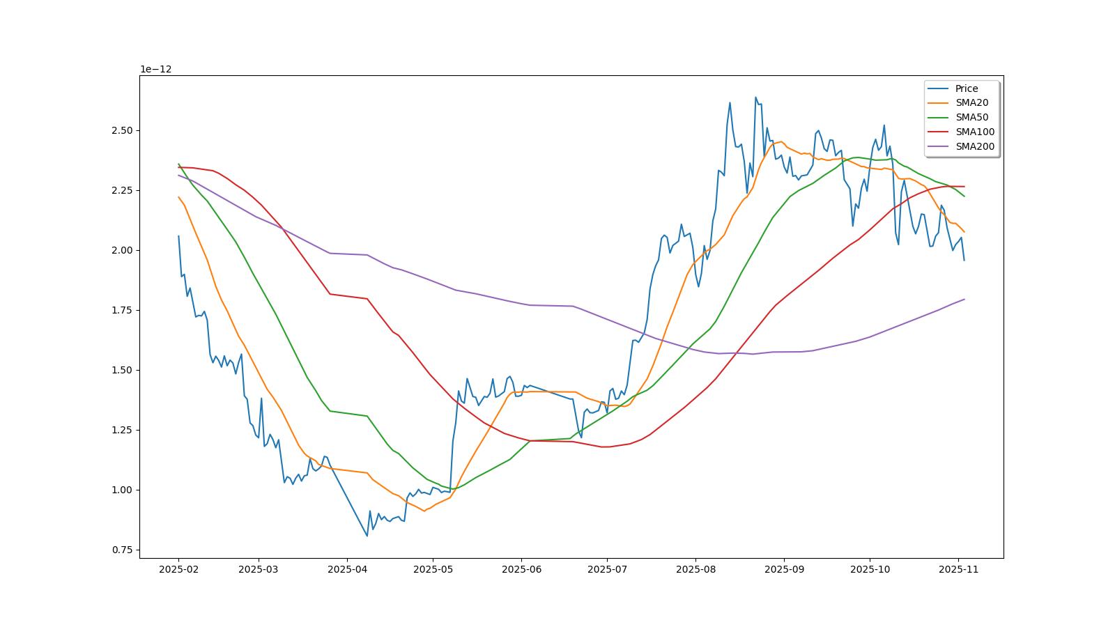 Tardigrades Finance Simple Moving Averages