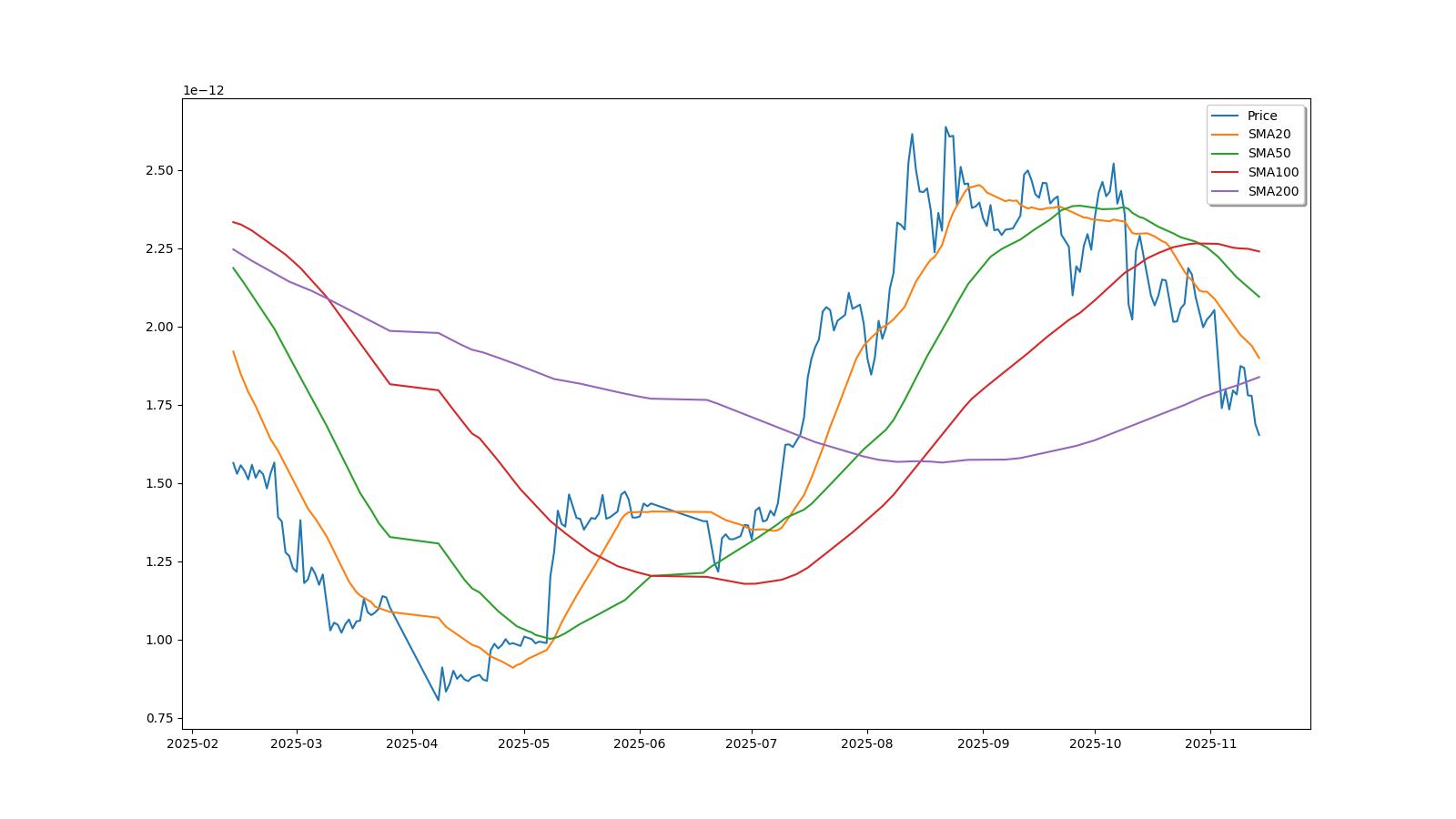 Tardigrades Finance Simple Moving Averages