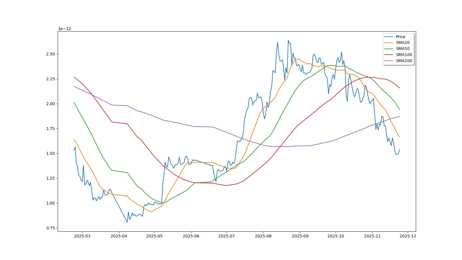 Tardigrades Finance Simple Moving Averages
