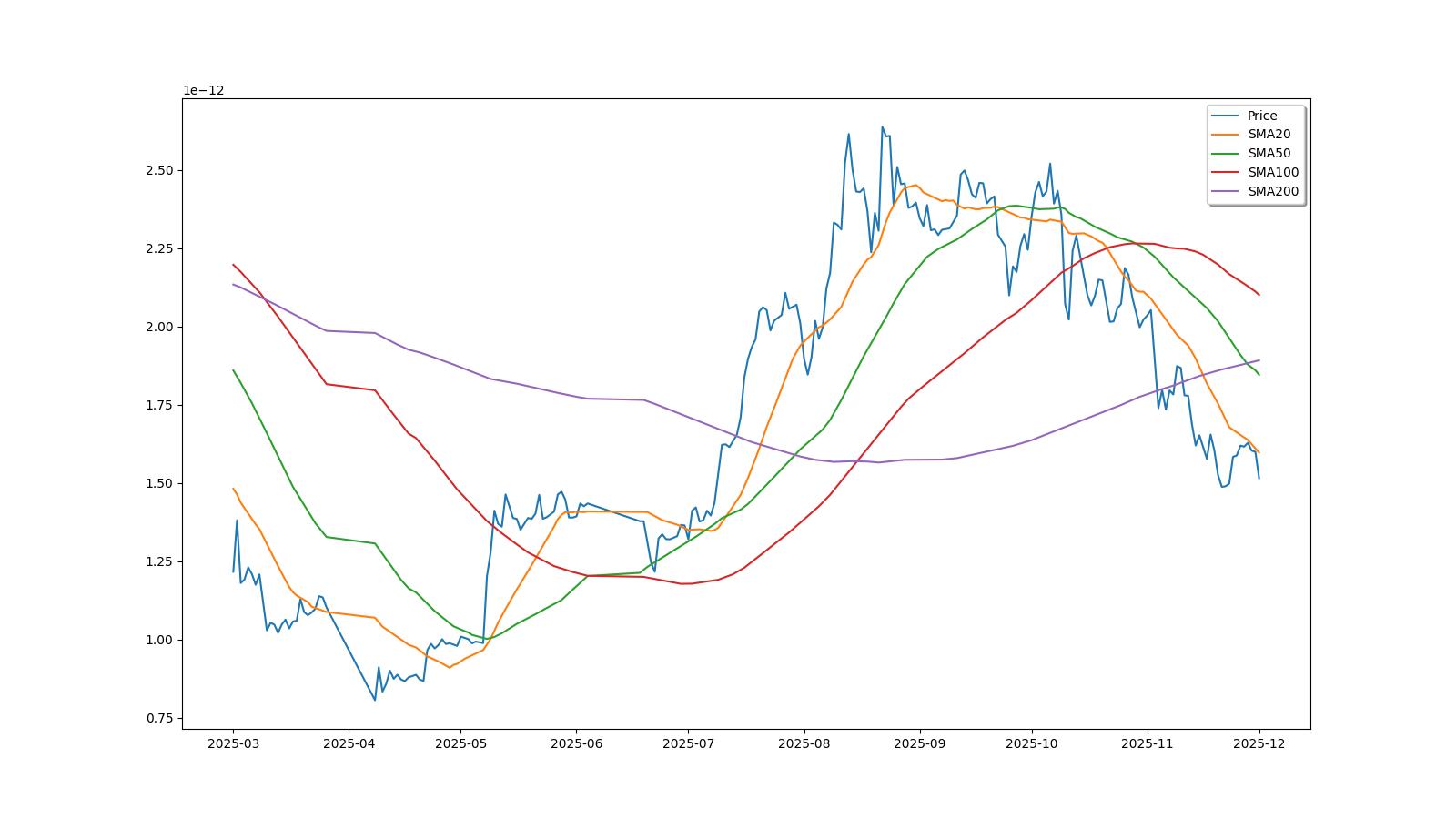 Tardigrades Finance Simple Moving Averages