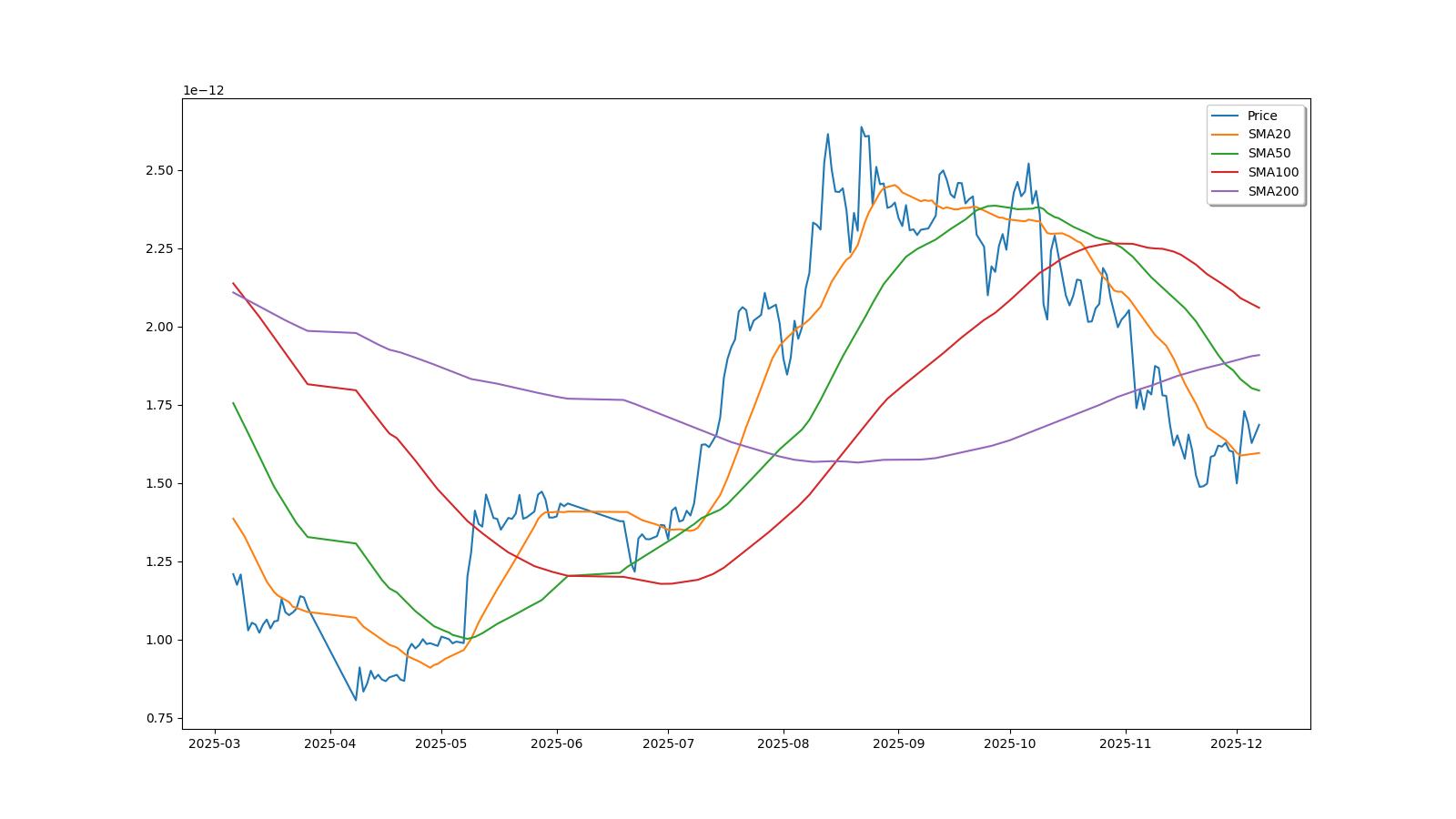 Tardigrades Finance Simple Moving Averages