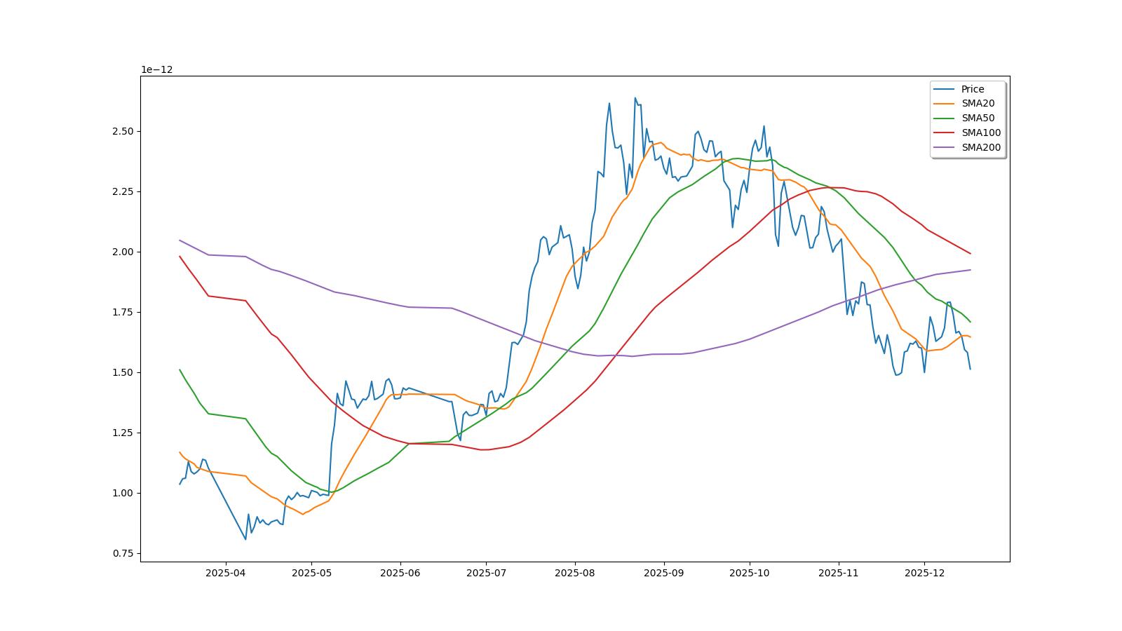 Tardigrades Finance Simple Moving Averages