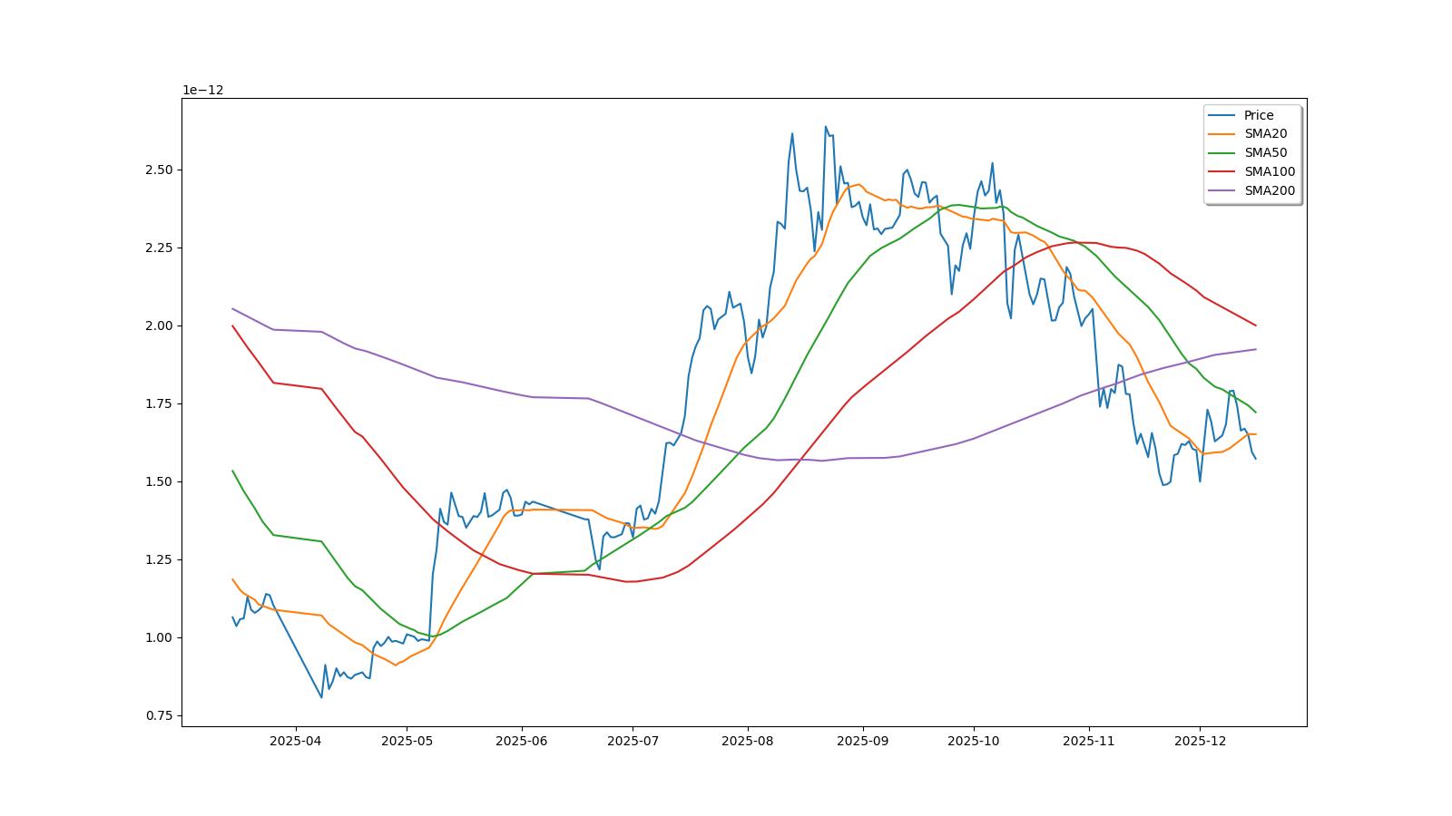 Tardigrades Finance Simple Moving Averages