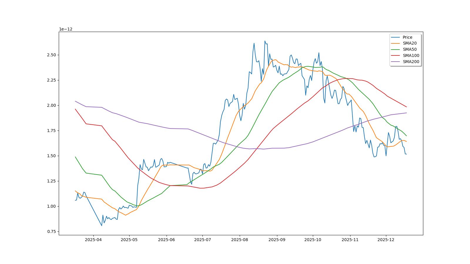 Tardigrades Finance Simple Moving Averages