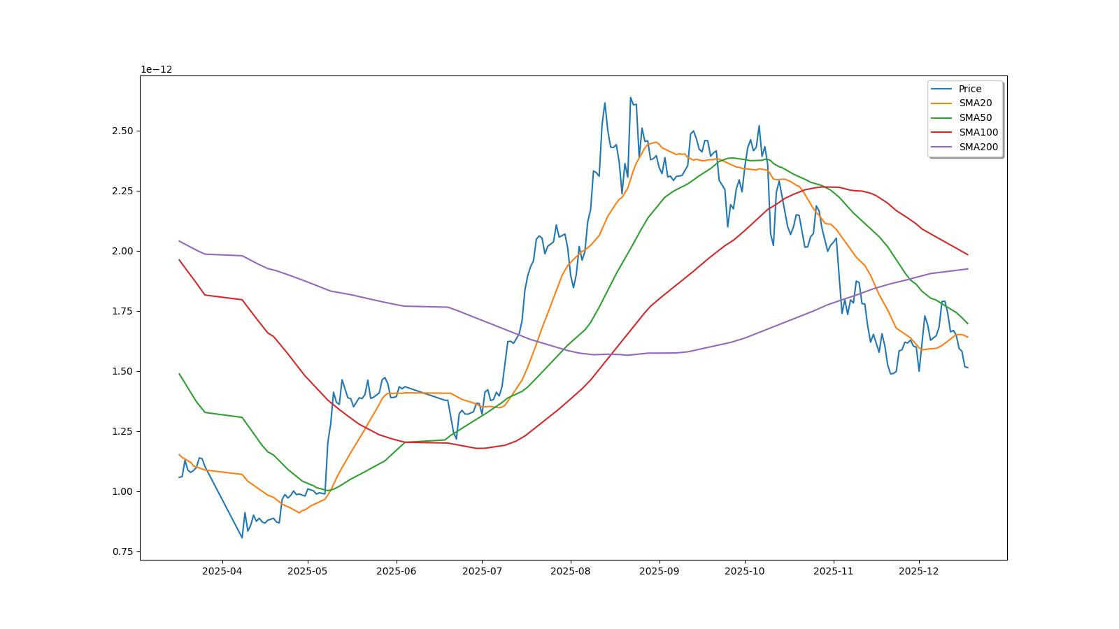 Tardigrades Finance Simple Moving Averages