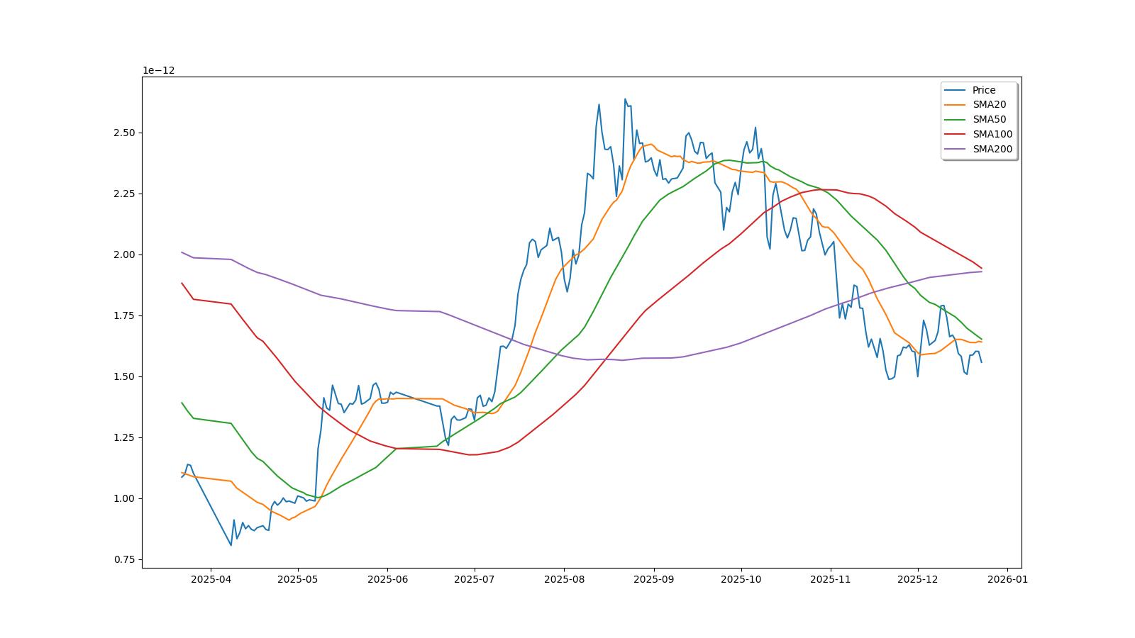 Tardigrades Finance Simple Moving Averages
