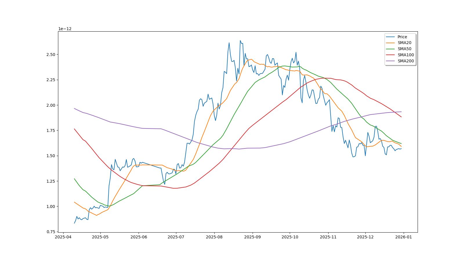 Tardigrades Finance Simple Moving Averages