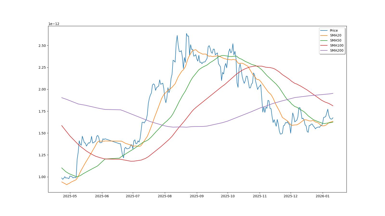 Tardigrades Finance Simple Moving Averages