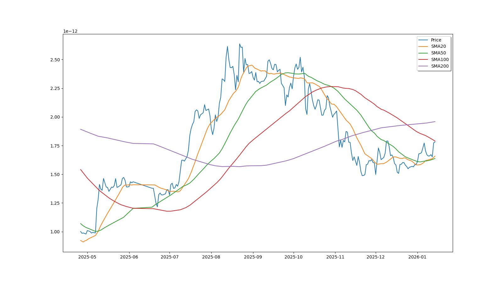 Tardigrades Finance Simple Moving Averages