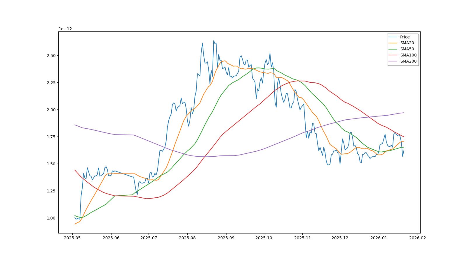 Tardigrades Finance Simple Moving Averages