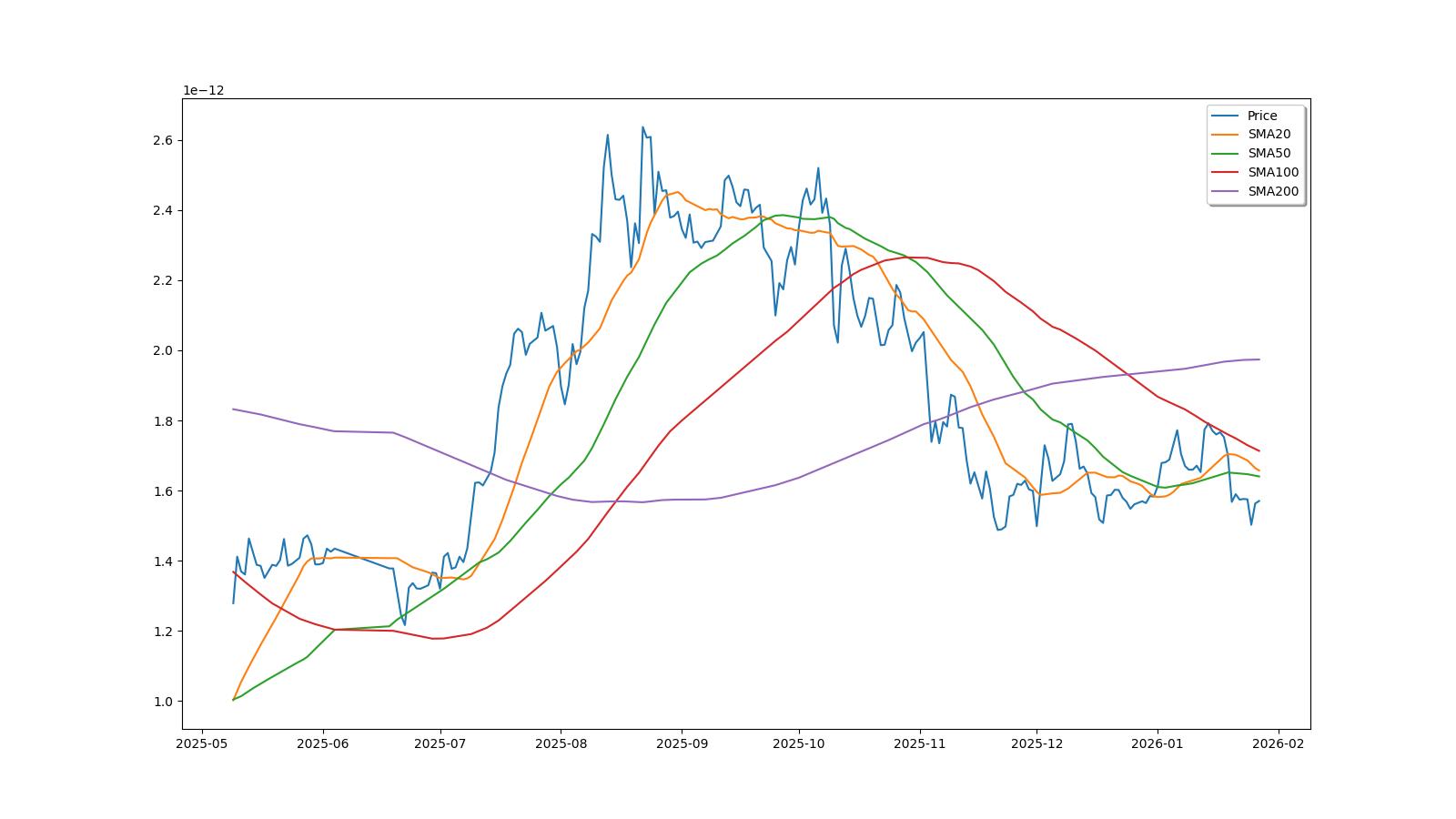 Tardigrades Finance Simple Moving Averages